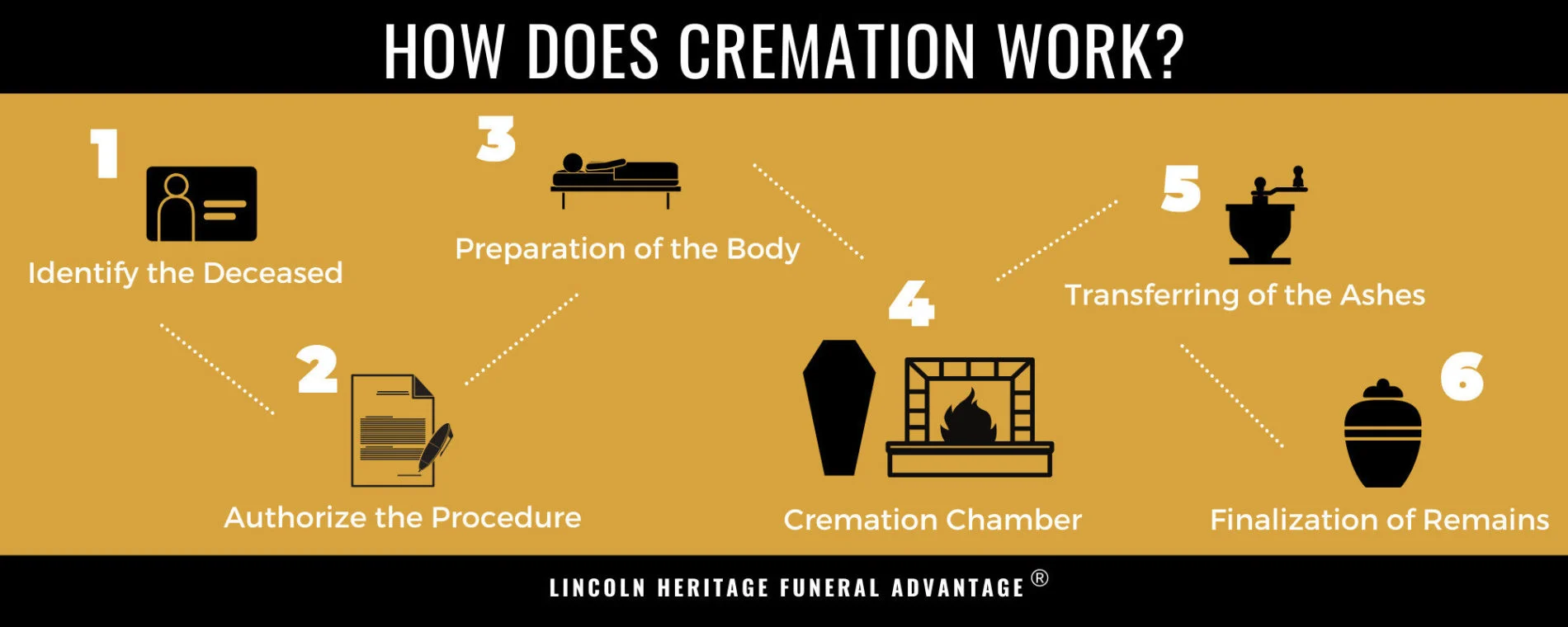 What Is Cremation? | Process, Meaning & Memorial Options
